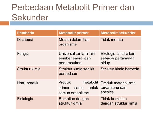 Fistan materi 1 metabolit primer dan sekunder | PPTX