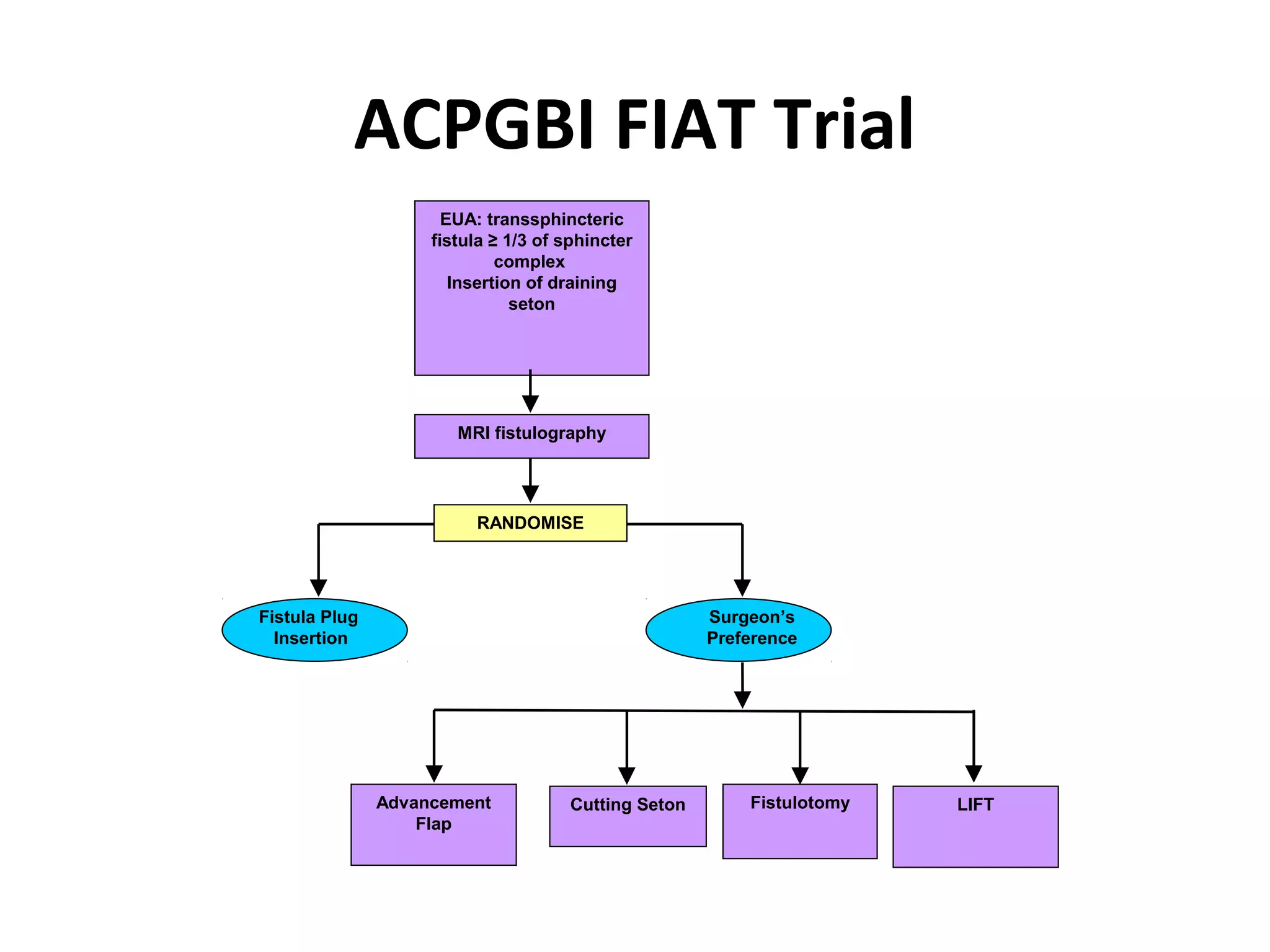 Fistula in-ano | PPT