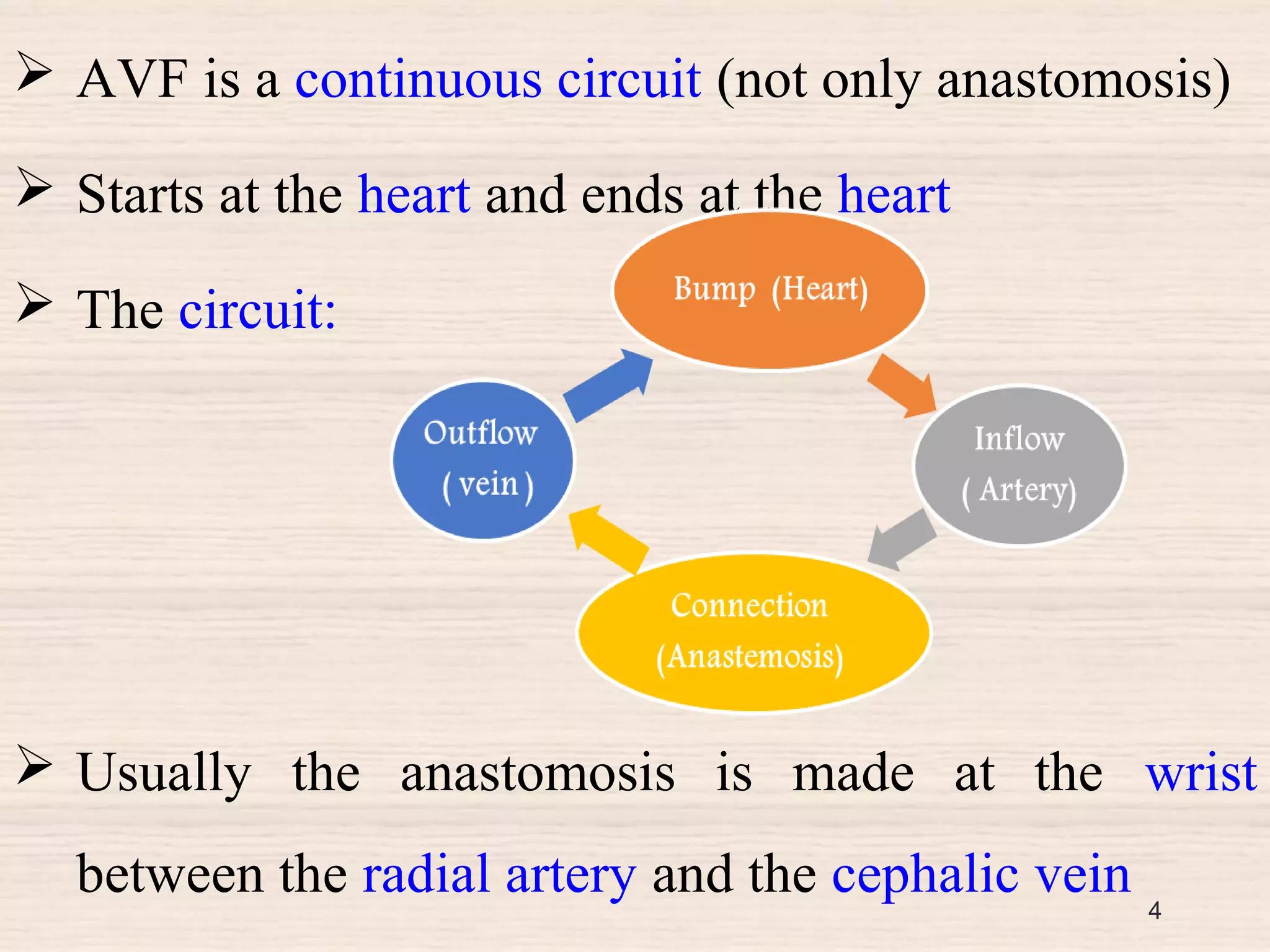 Fistula (Arteriovenous fistula -AVF) | PPT