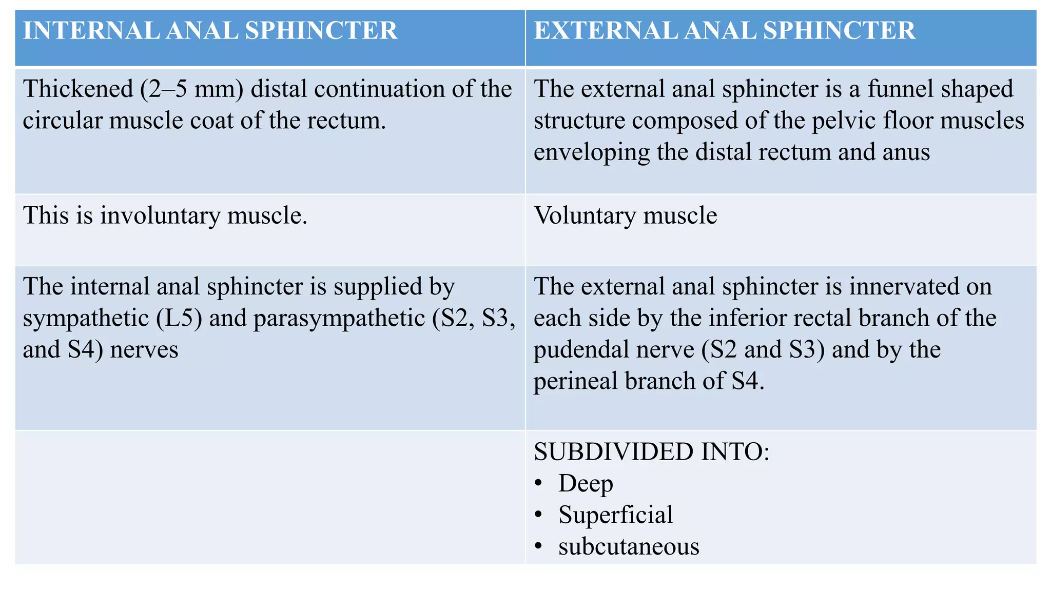 Fistula in ano | PPTX