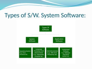 Software in a Fundamentals Of Information technology-PPT.pptx