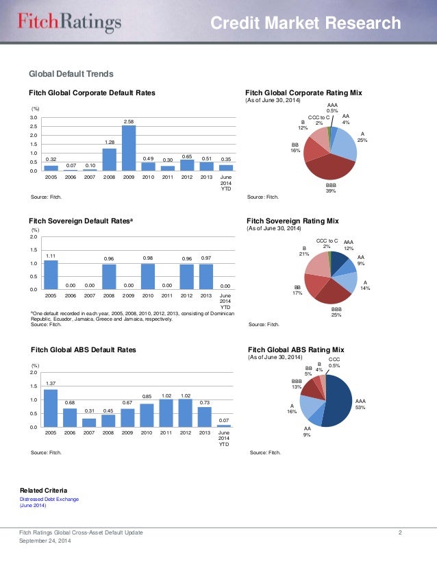 Fitch Ratings Global Cross-Asset Default Update