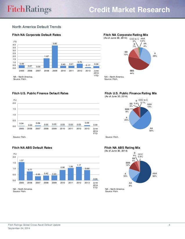 Fitch Ratings Global Cross-Asset Default Update