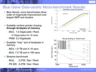 Blue Gene Active Storage | PDF
