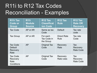 Oracle R12 E-Business Tax upgrade considerations | PPT