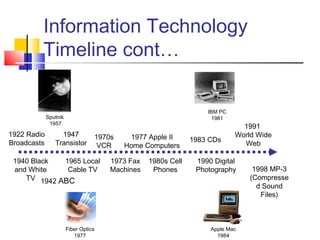 Evolution Of Information Technology Timeline