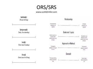 Feedback Informed Treatment | PDF