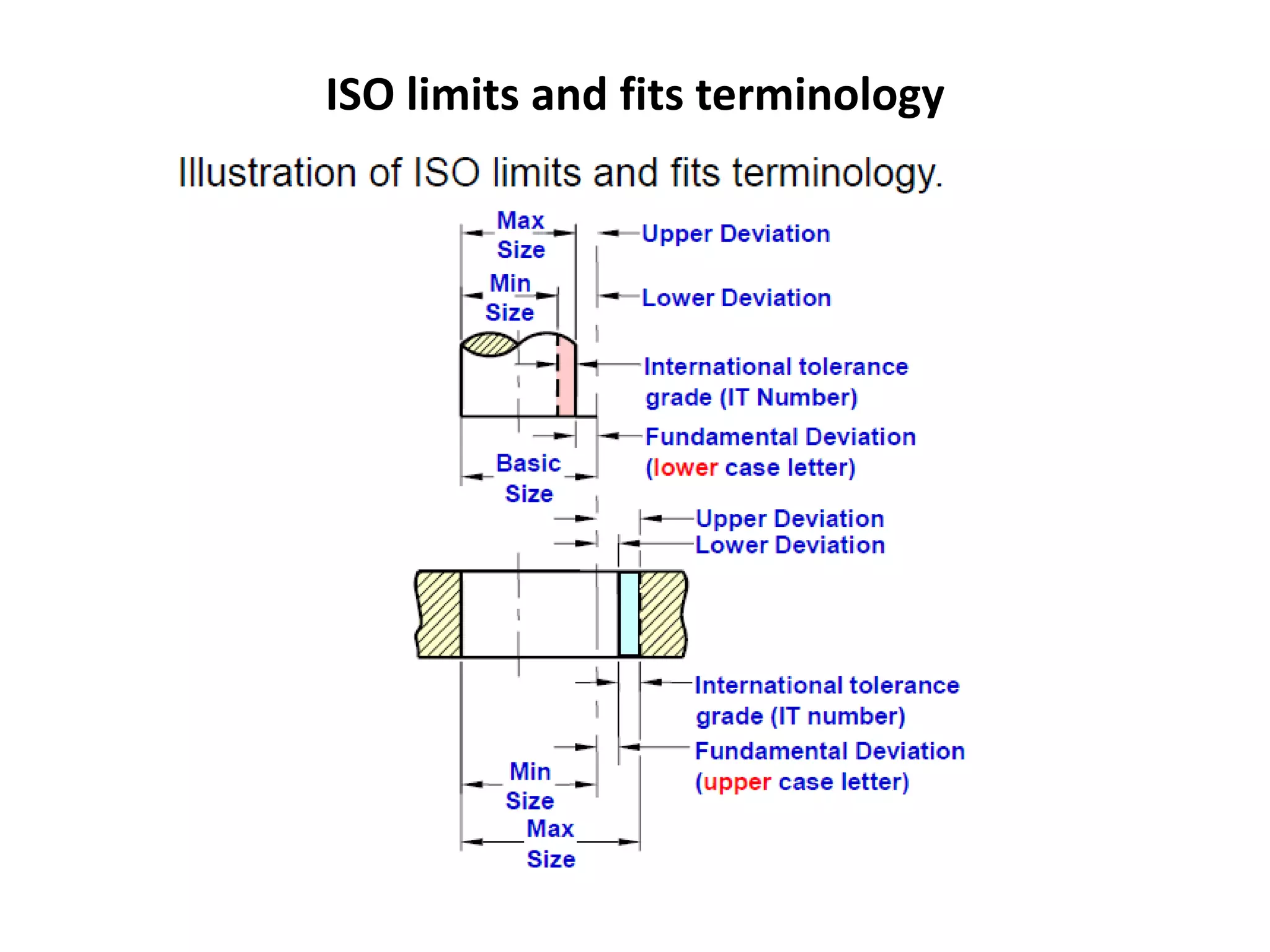 Engineering -Fits and tolerances | PPTX