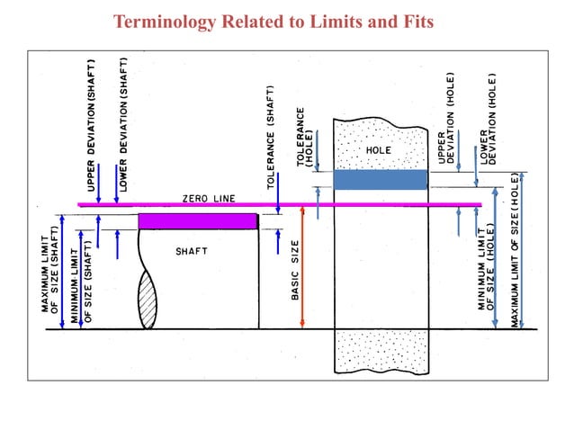 Engineering -Fits and tolerances | PPTX