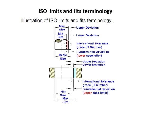 Engineering -Fits and tolerances | PPTX