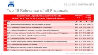 Empirical findings from an interactive workshop on AI in Brazilian ...