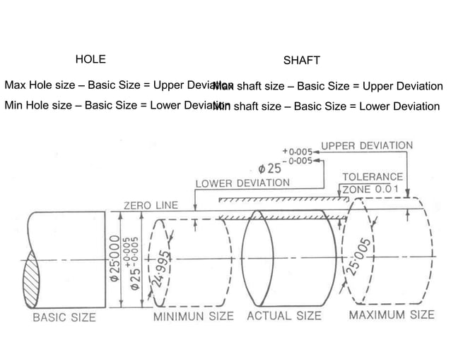 fits&tolerances OF ALL TYPES OF BEARINGS .ppt