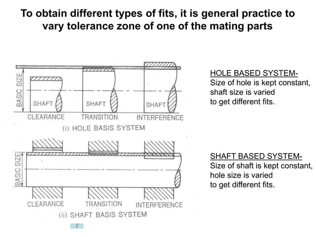 fits&tolerances OF ALL TYPES OF BEARINGS .ppt
