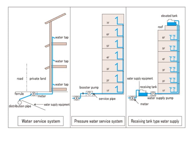 Fitting and fixtures | PDF | Water Services | Home Utilities