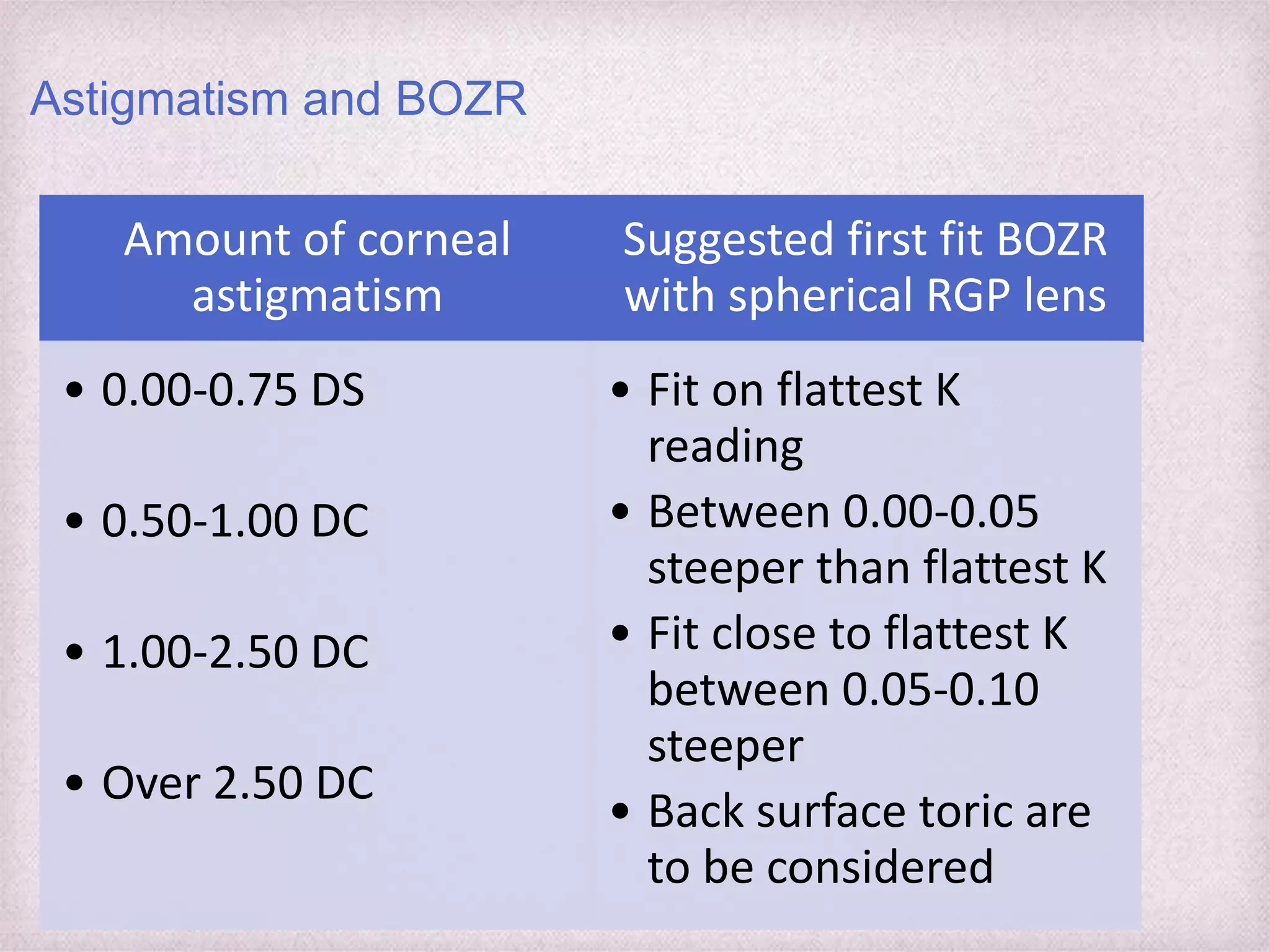 Fitting Philosophies and Assessment of Spherical RGP lenses | PPTX ...