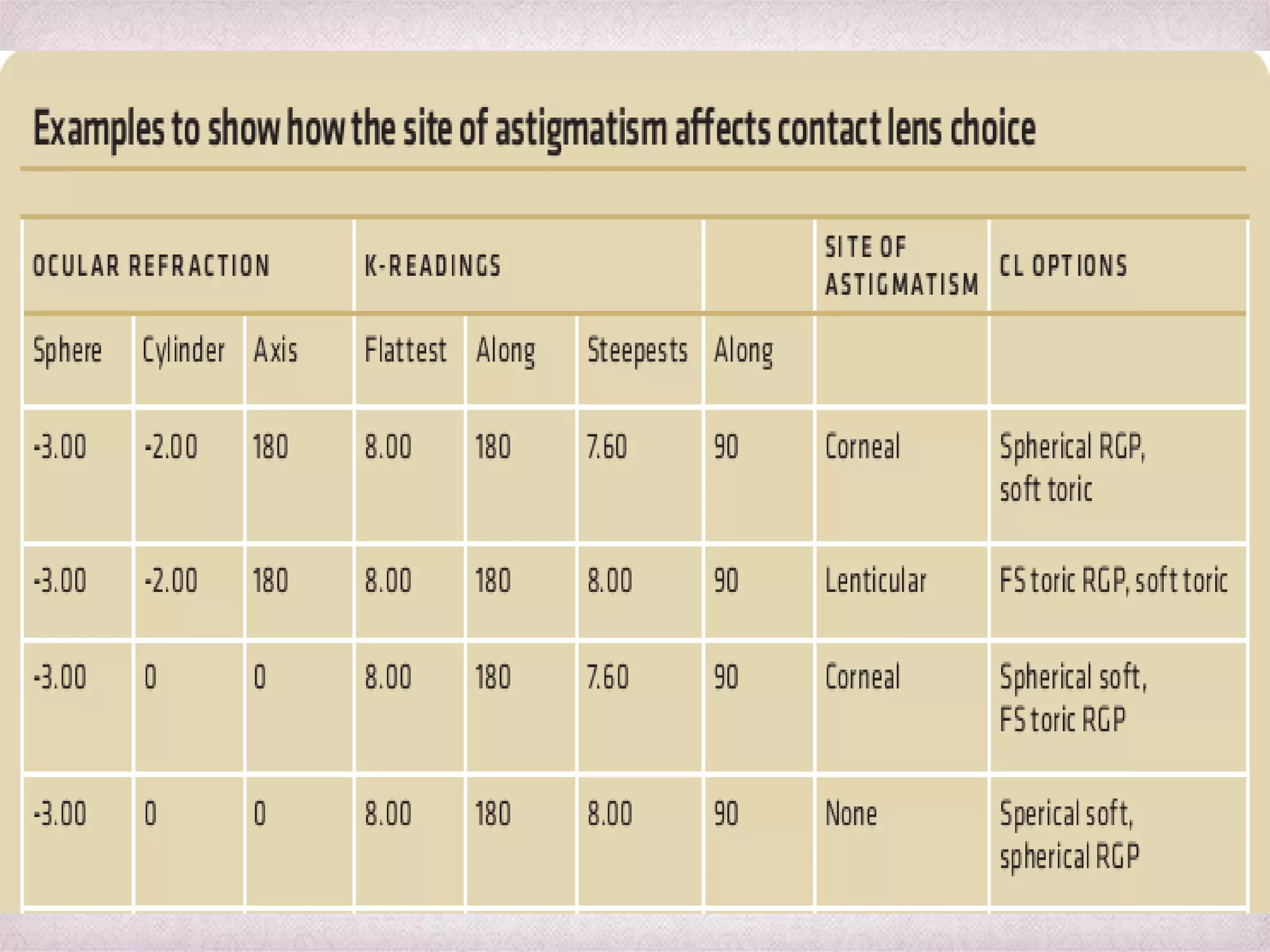 Fitting Philosophies and Assessment of Spherical RGP lenses | PPTX