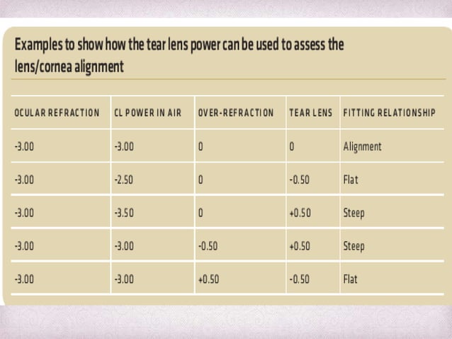 Fitting Philosophies and Assessment of Spherical RGP lenses | PPTX ...