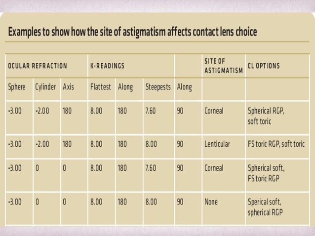Fitting Philosophies and Assessment of Spherical RGP lenses | PPTX ...