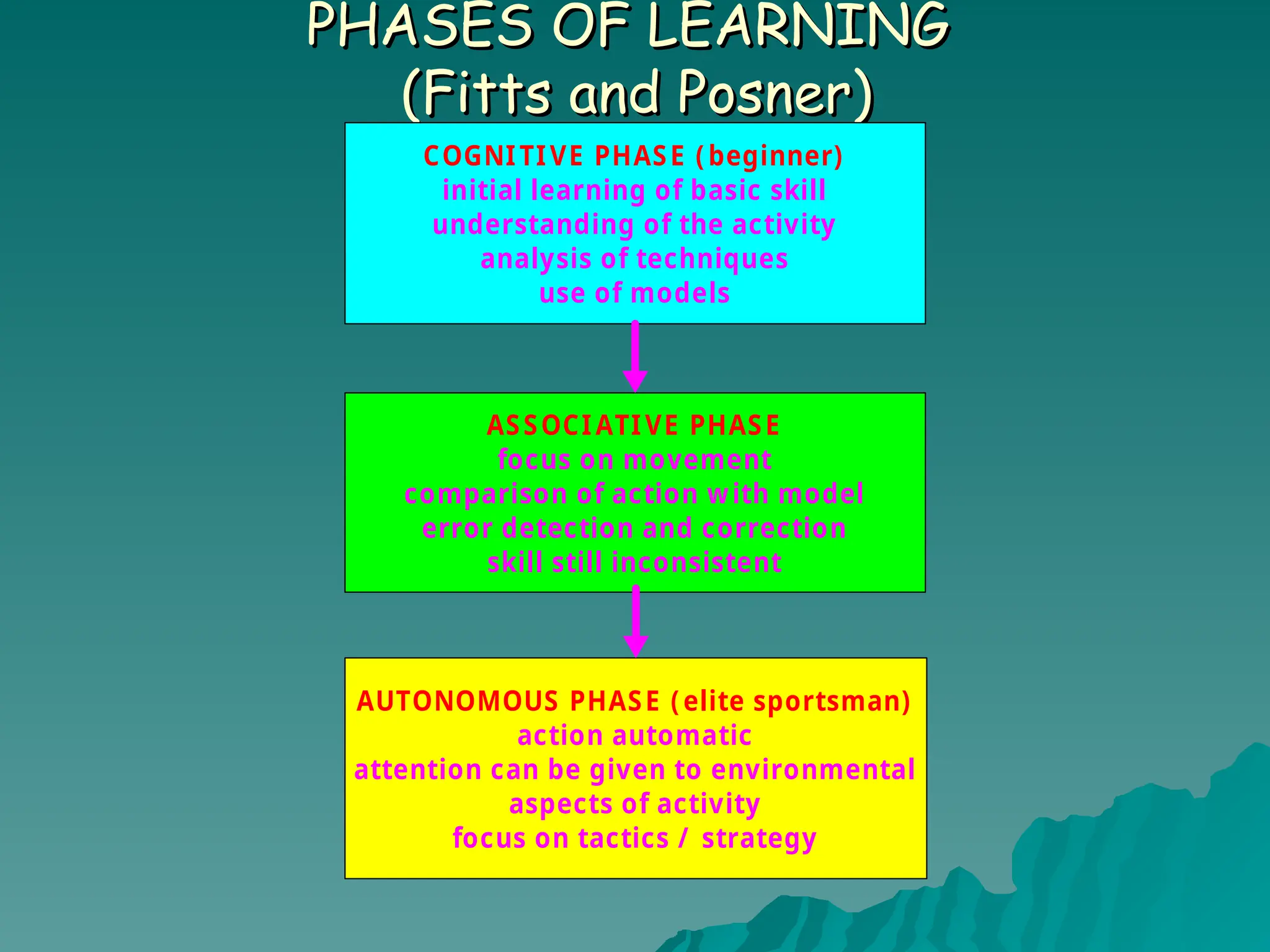 Fitts and Posner.ppt theory its uses types of learning phases | PPT