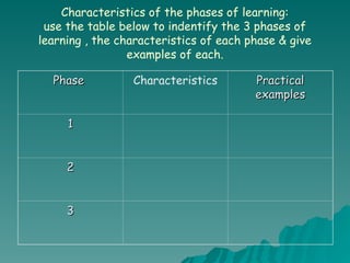 Fitts and Posner.ppt theory its uses types of learning phases | PPT
