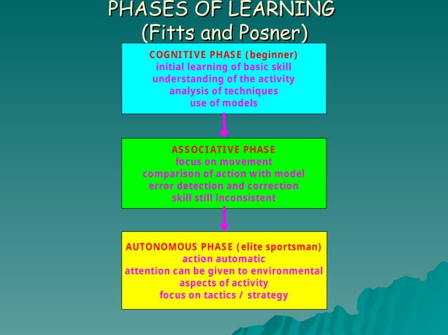 Fitts and Posner.ppt theory its uses types of learning phases | PPT