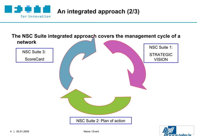 Fitt Toolbox Network Management Scorecard | PPT