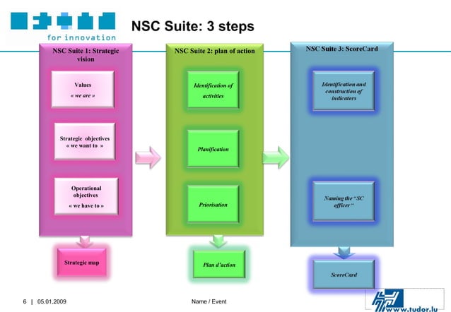 Fitt Toolbox Network Management Scorecard | PPT