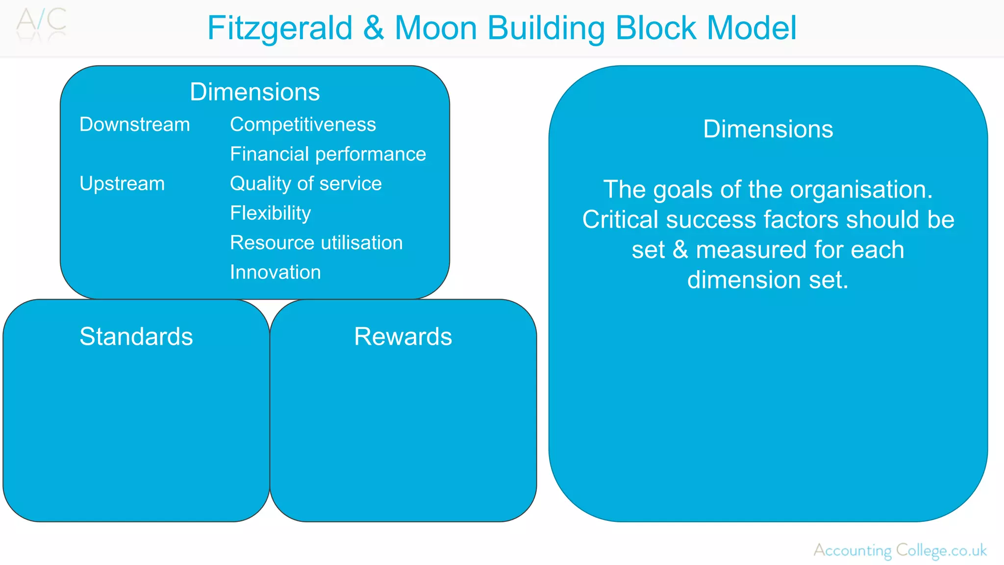 Fitzgerald & Moon building block | PPTX