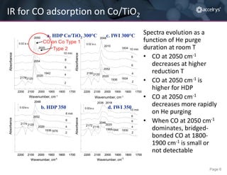 IR and DFT analysis of Fischer-Tropsch catalysts | PPT