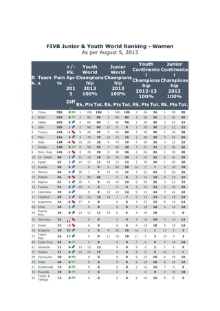 RANKING FIVB JUVENIL Y MENORES - DAMAS | DOCX