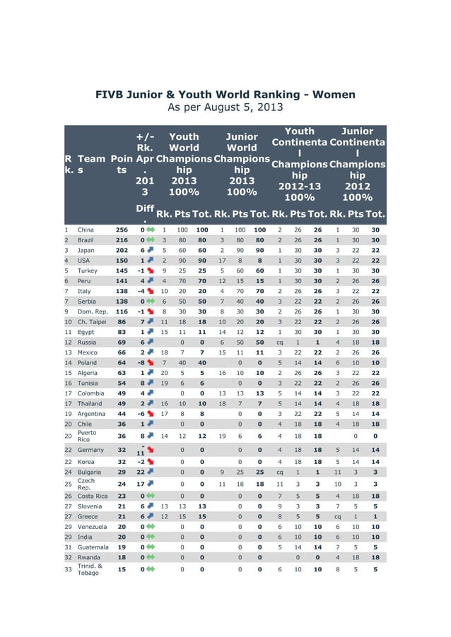 RANKING FIVB JUVENIL Y MENORES - DAMAS | PDF