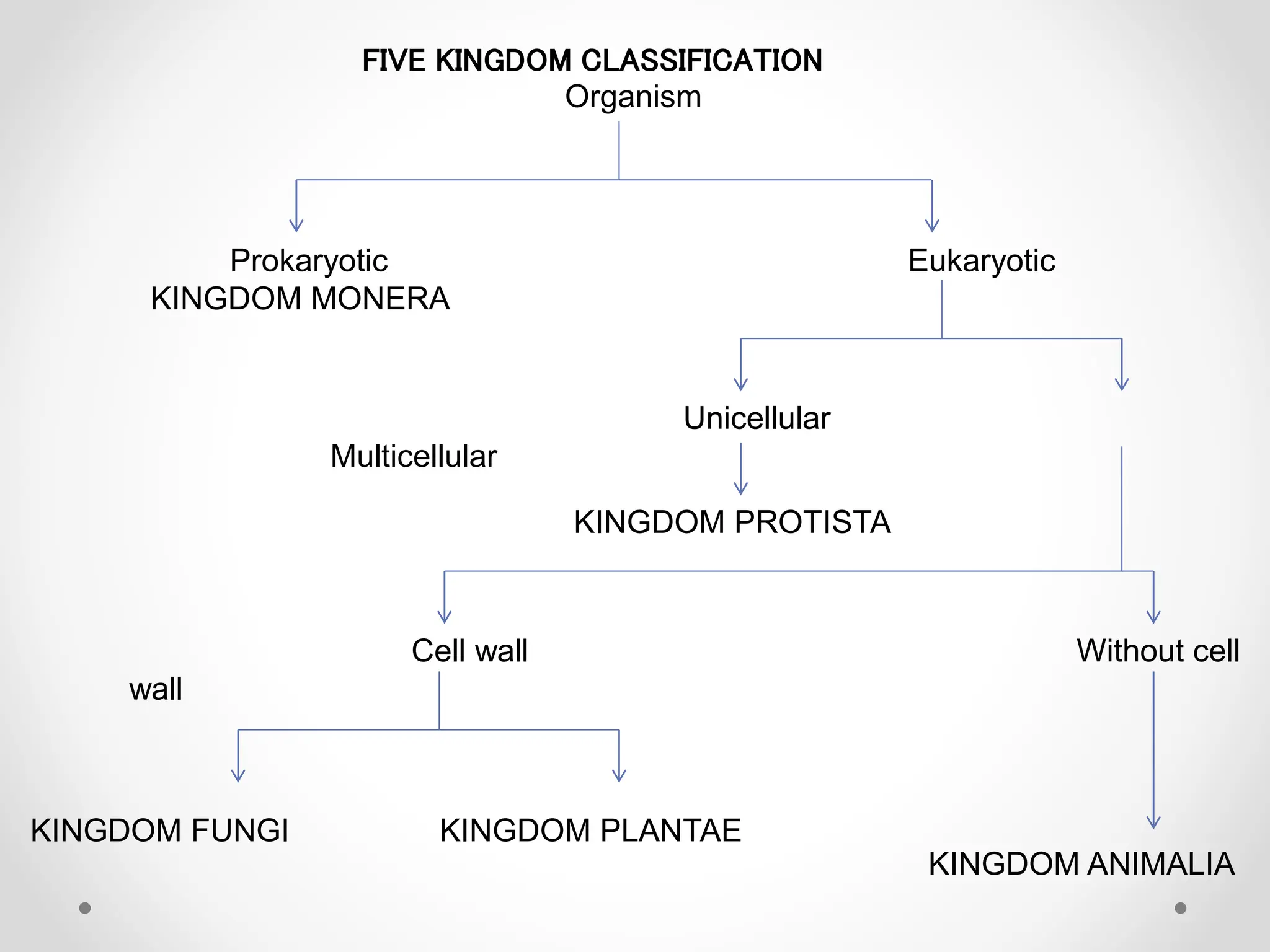 Five-Kingdom-Classification-biology-favorite | PPTX