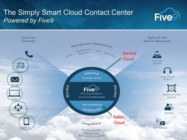 Five9 sfdc sales presentation july 23 2014 | PPTX