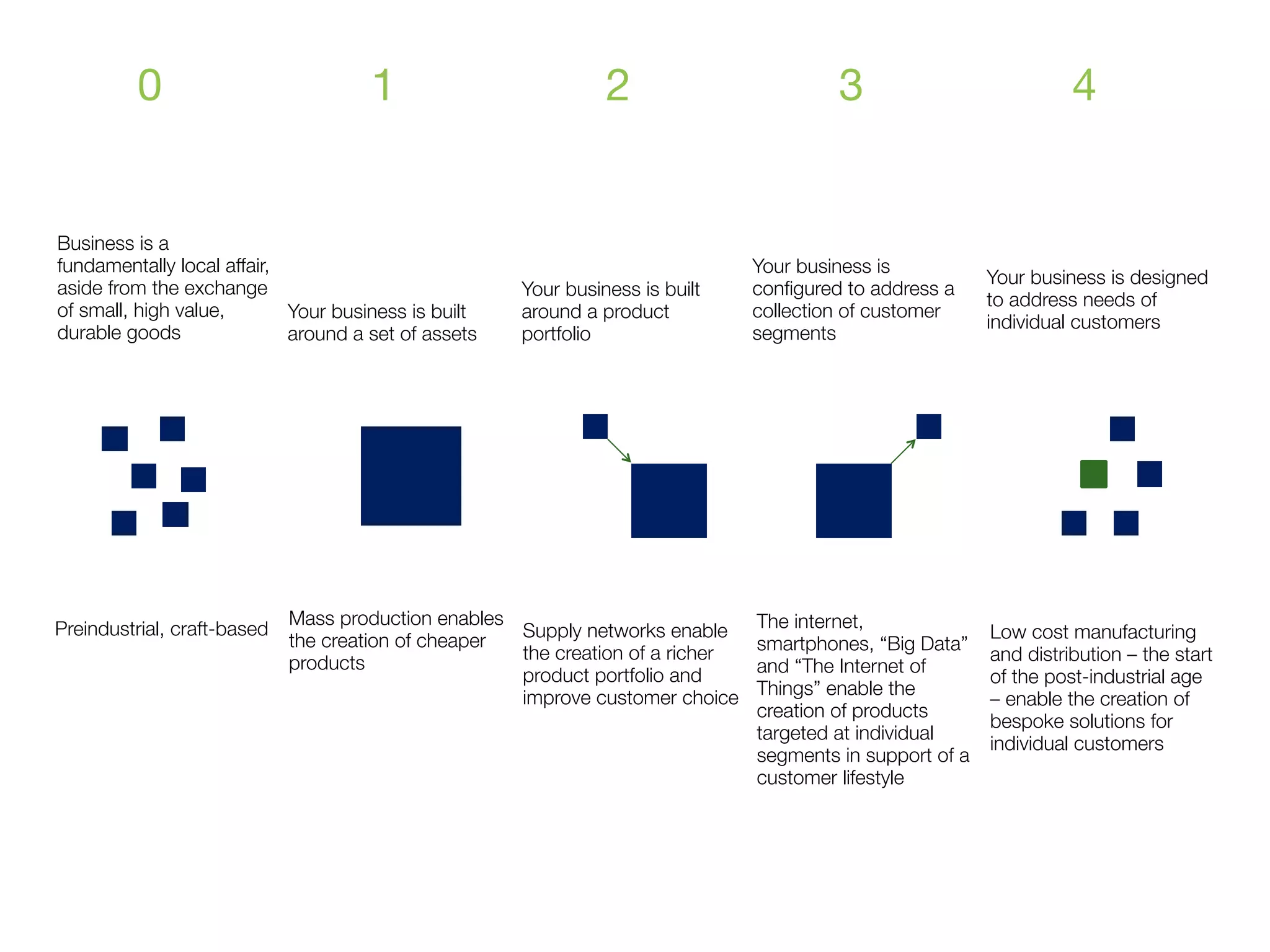 The five stages of business evolution | PDF