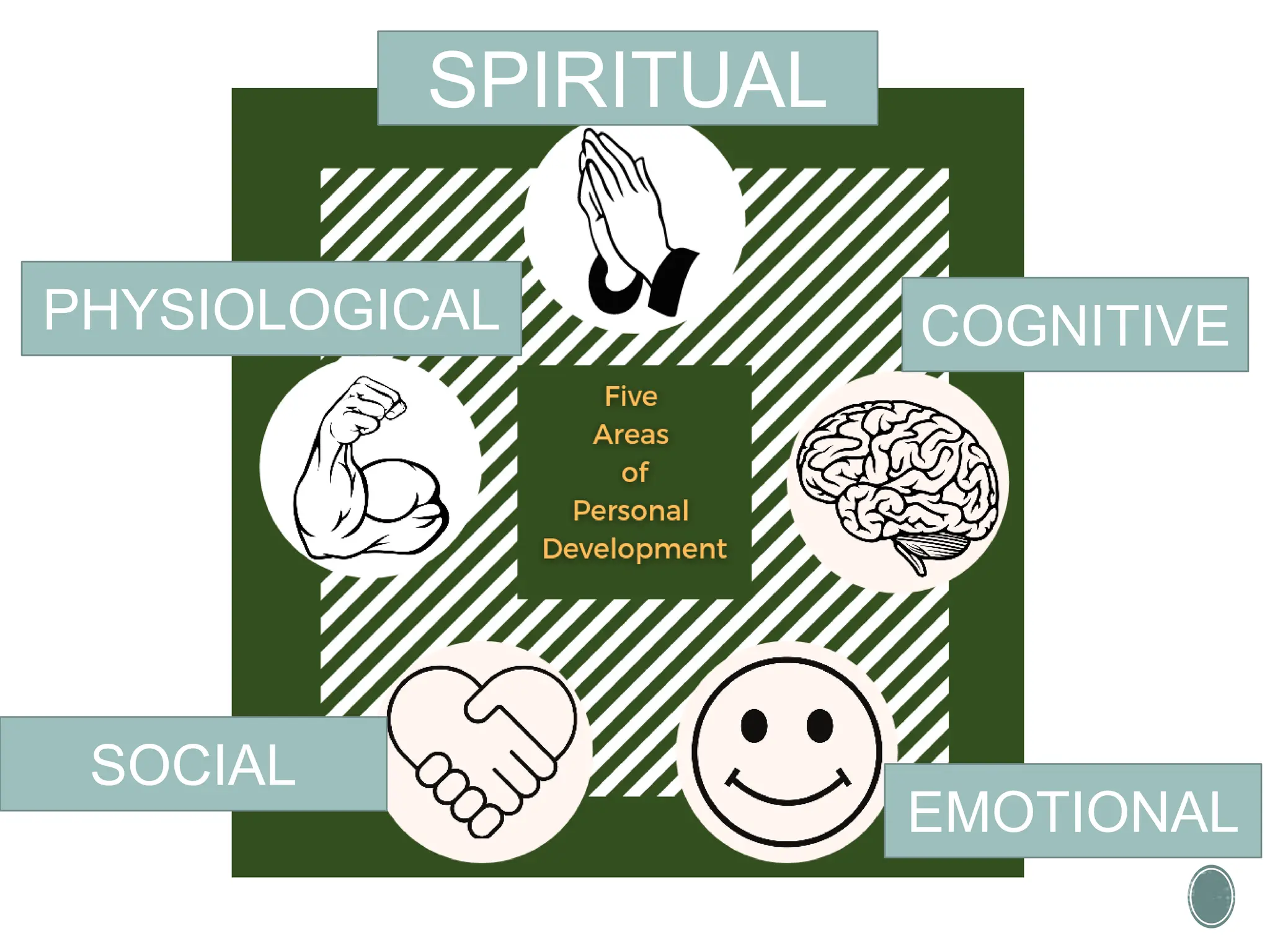 Personal Development Five Areas of Development | PPTX