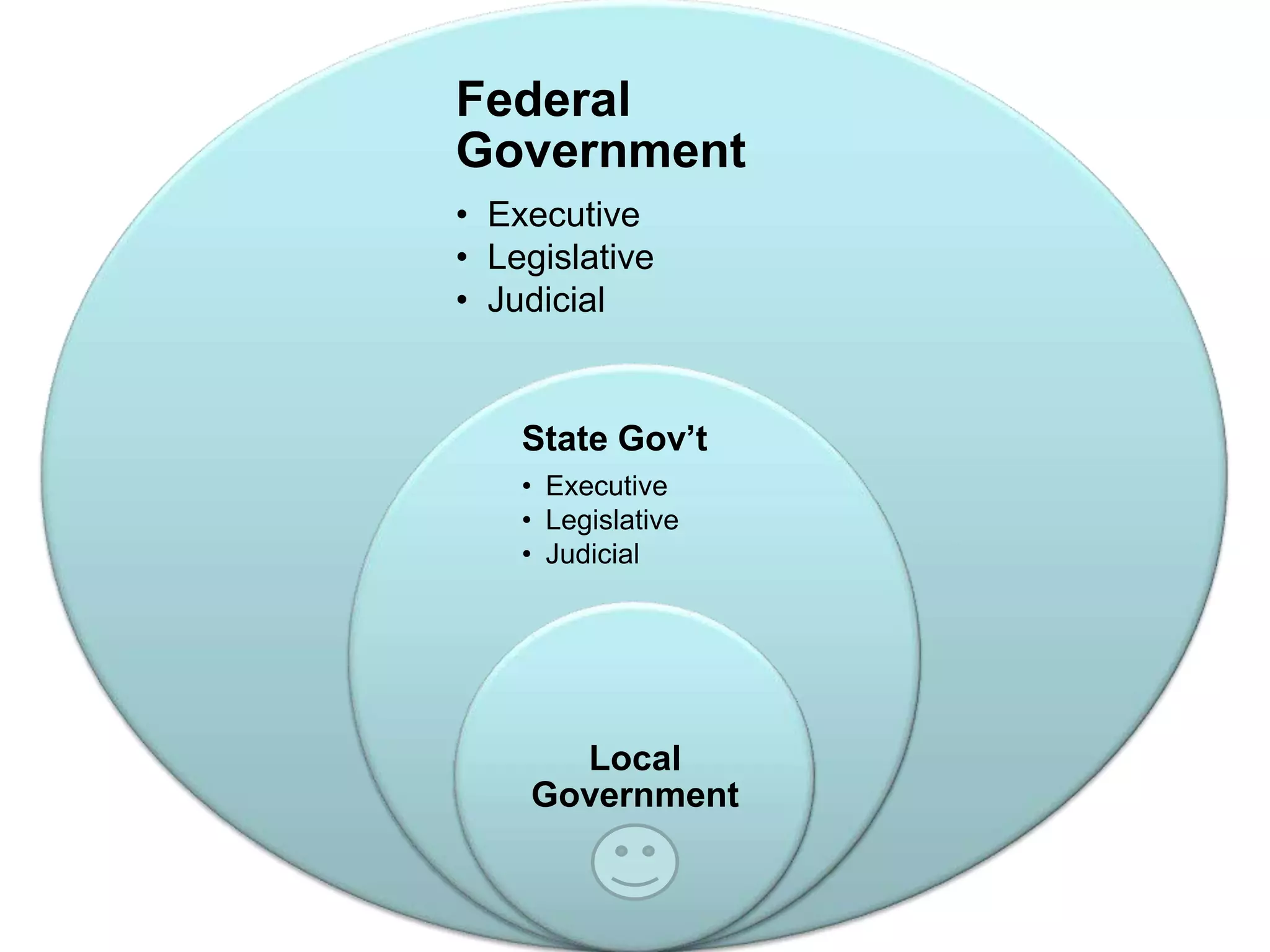 Five basic principles of american government | PPT