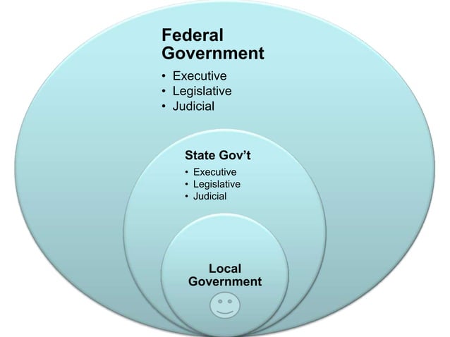 Five basic principles of american government | PPT