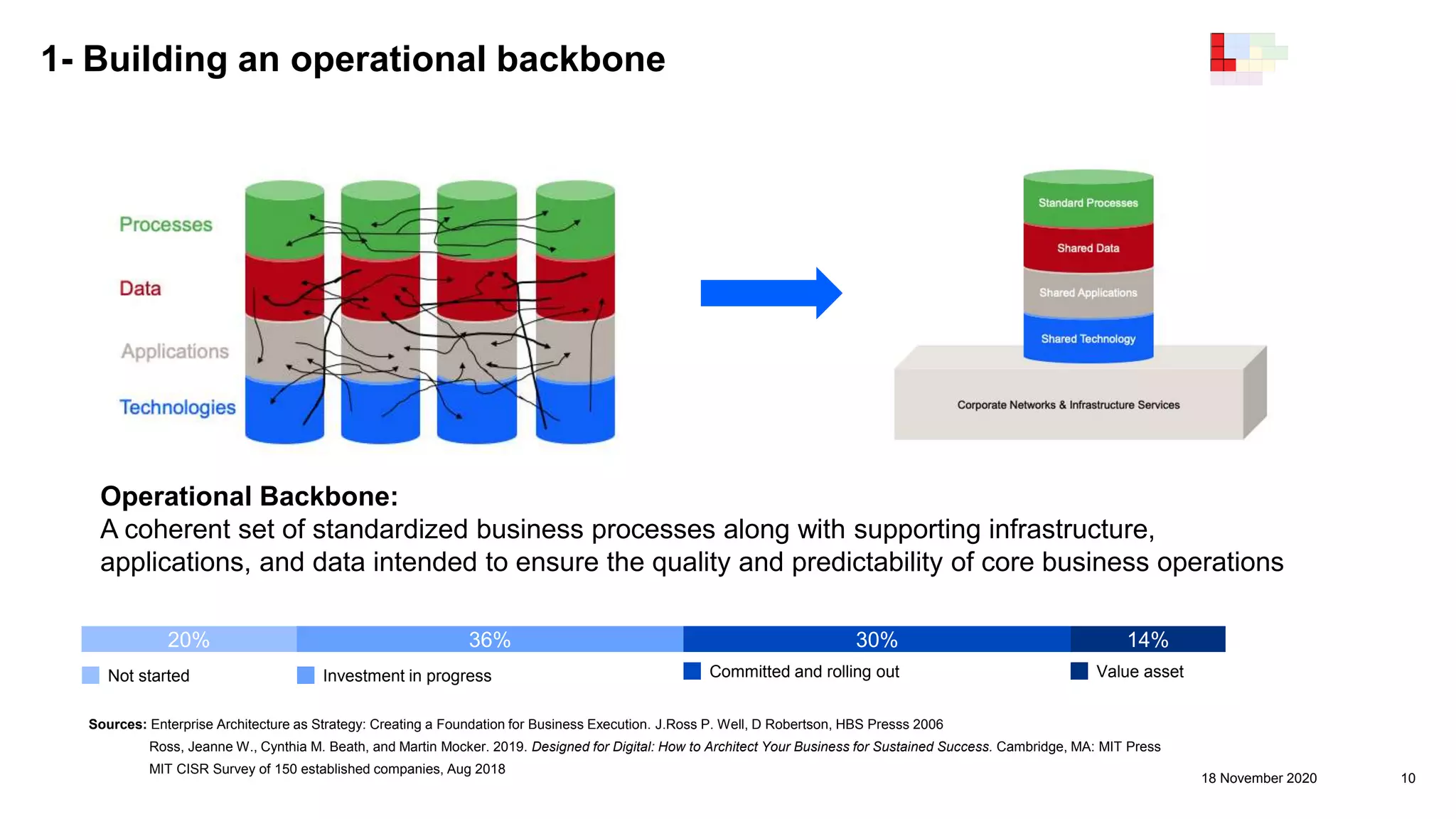 Five Building Blocks Of Digital Transformation Pptx Business Business And Finance