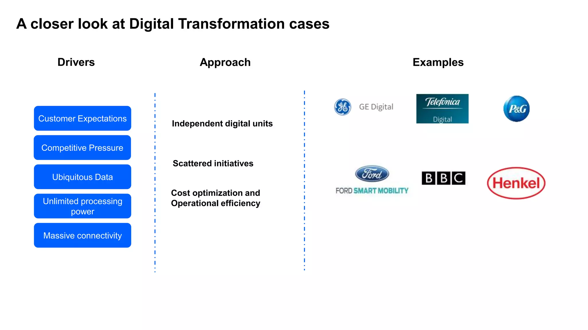 Five building blocks of digital transformation | PPTX