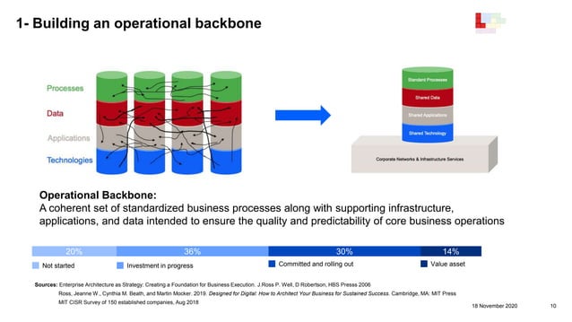 Five building blocks of digital transformation | PPTX | Business ...