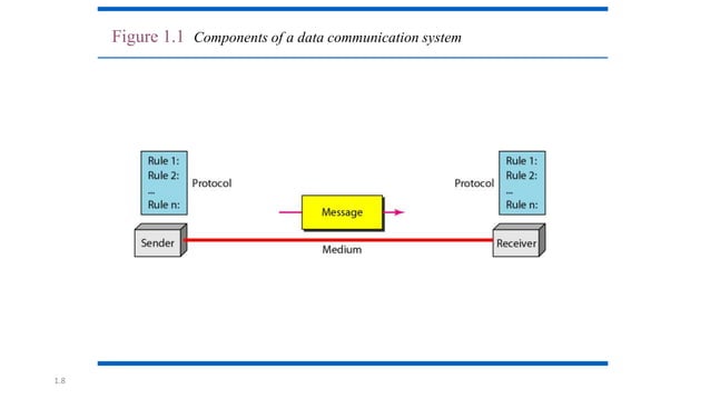 Five components of communication | PPT