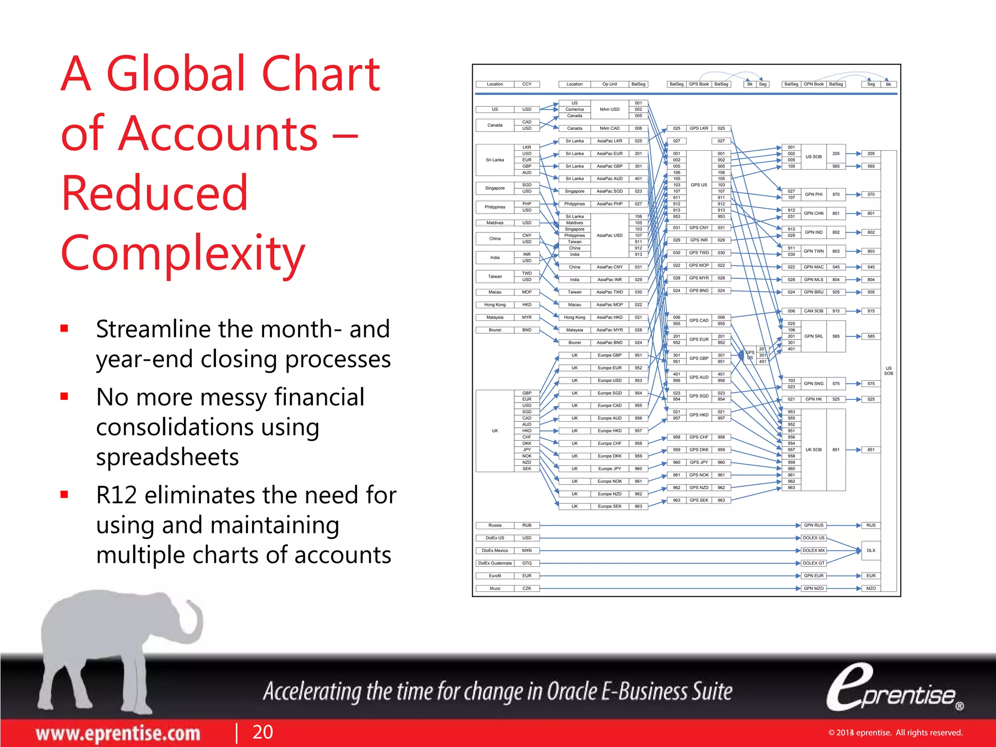 Five Criteria for Designing a Chart of Accounts | PDF