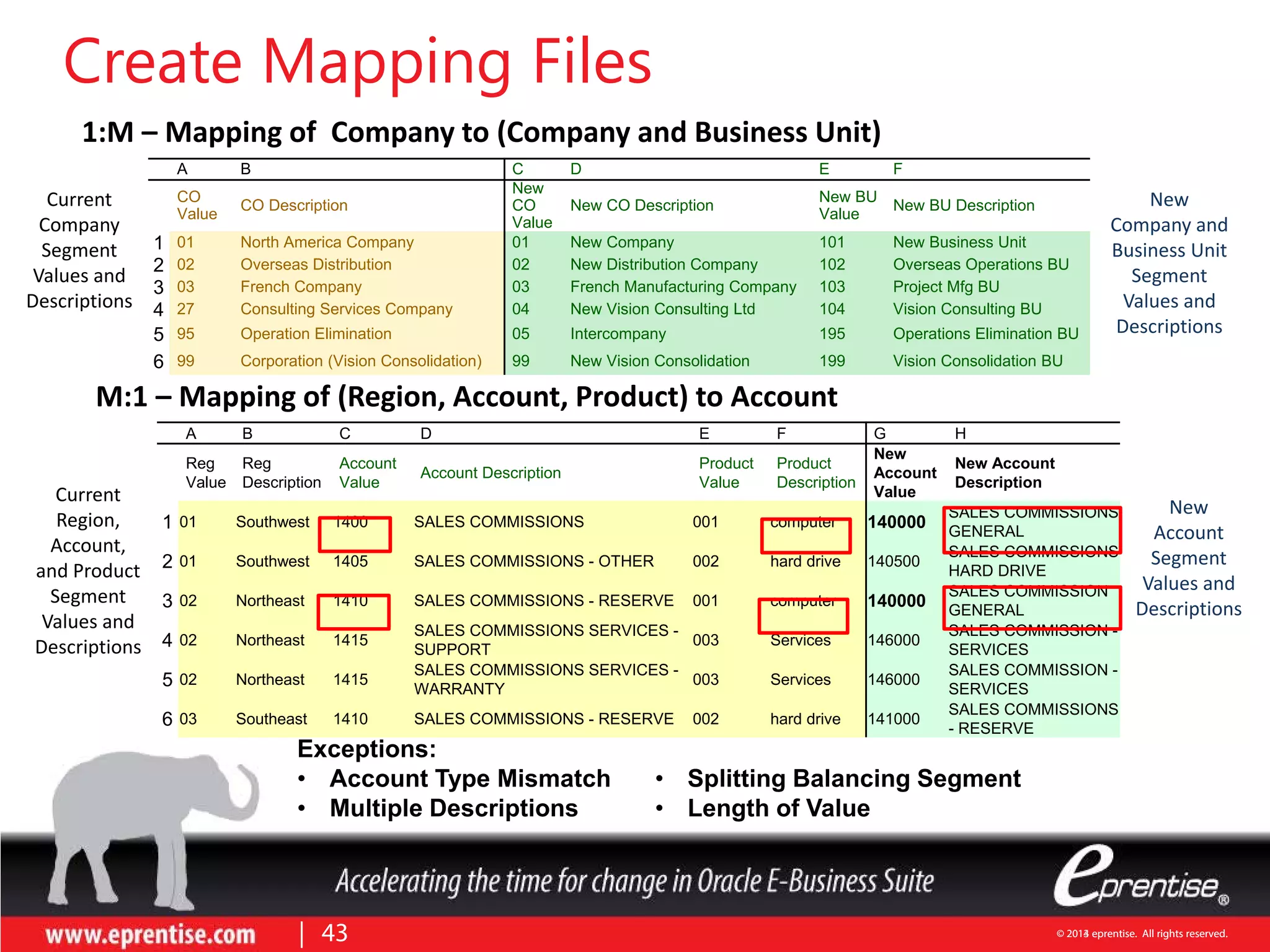 Five Criteria for Designing a Chart of Accounts | PDF