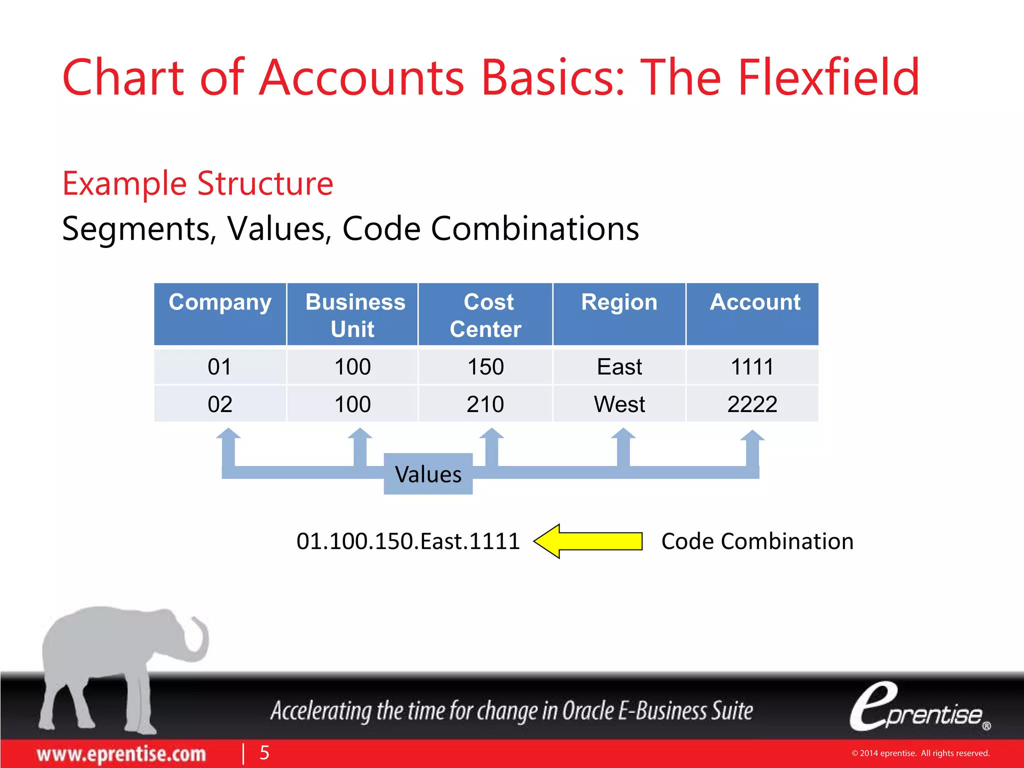 Five Criteria for Designing a Chart of Accounts | PDF