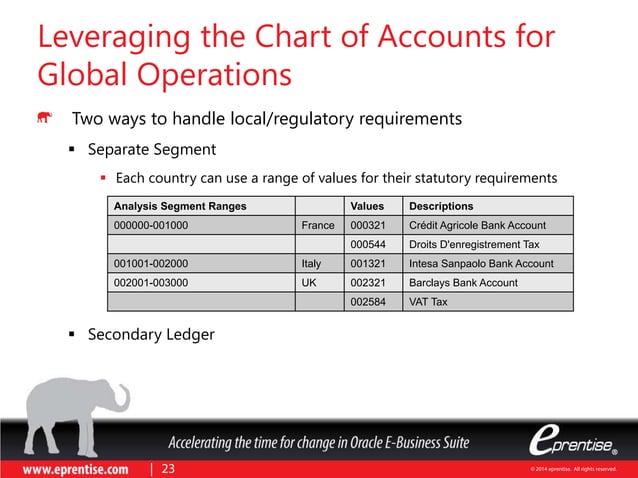 Five Criteria for Designing a Chart of Accounts | PDF