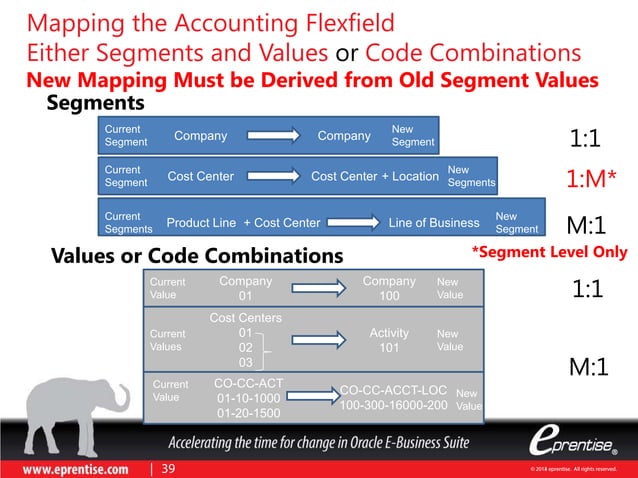 Five Criteria for Designing a Chart of Accounts | PDF