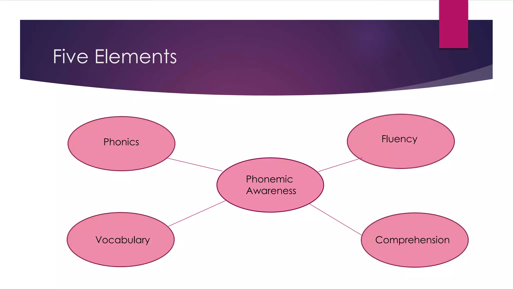 Five elements of a balanced literacy program | PPTX