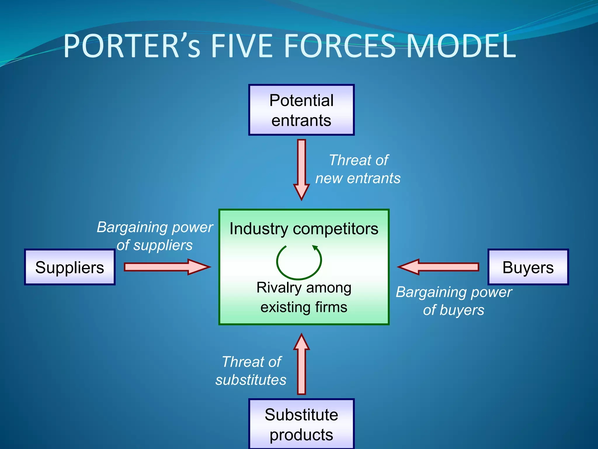 porter Five force analysis | PPTX