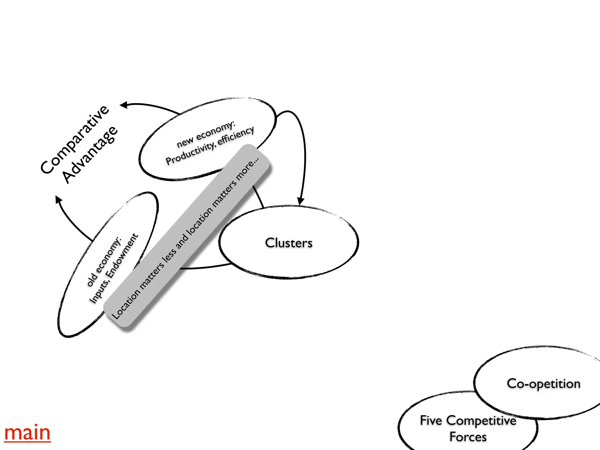 Five Forces, Clusters And Co Opetition As Mindmaps | PPT