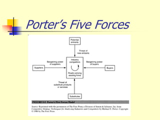 Five forces michael porter | PPT